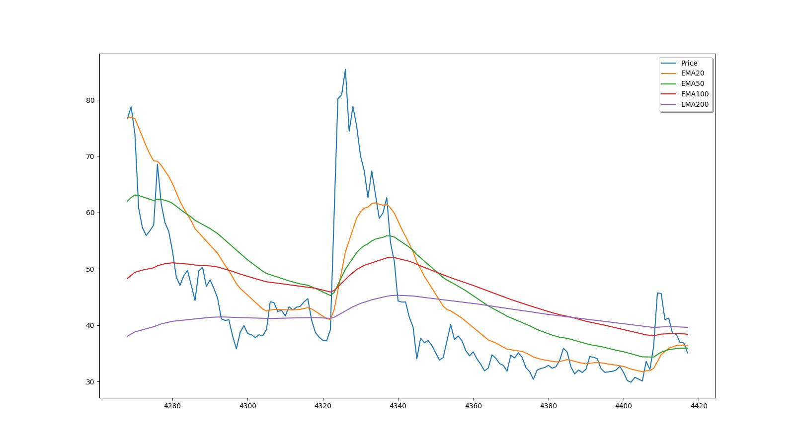 Дэш Exponential Moving Averages