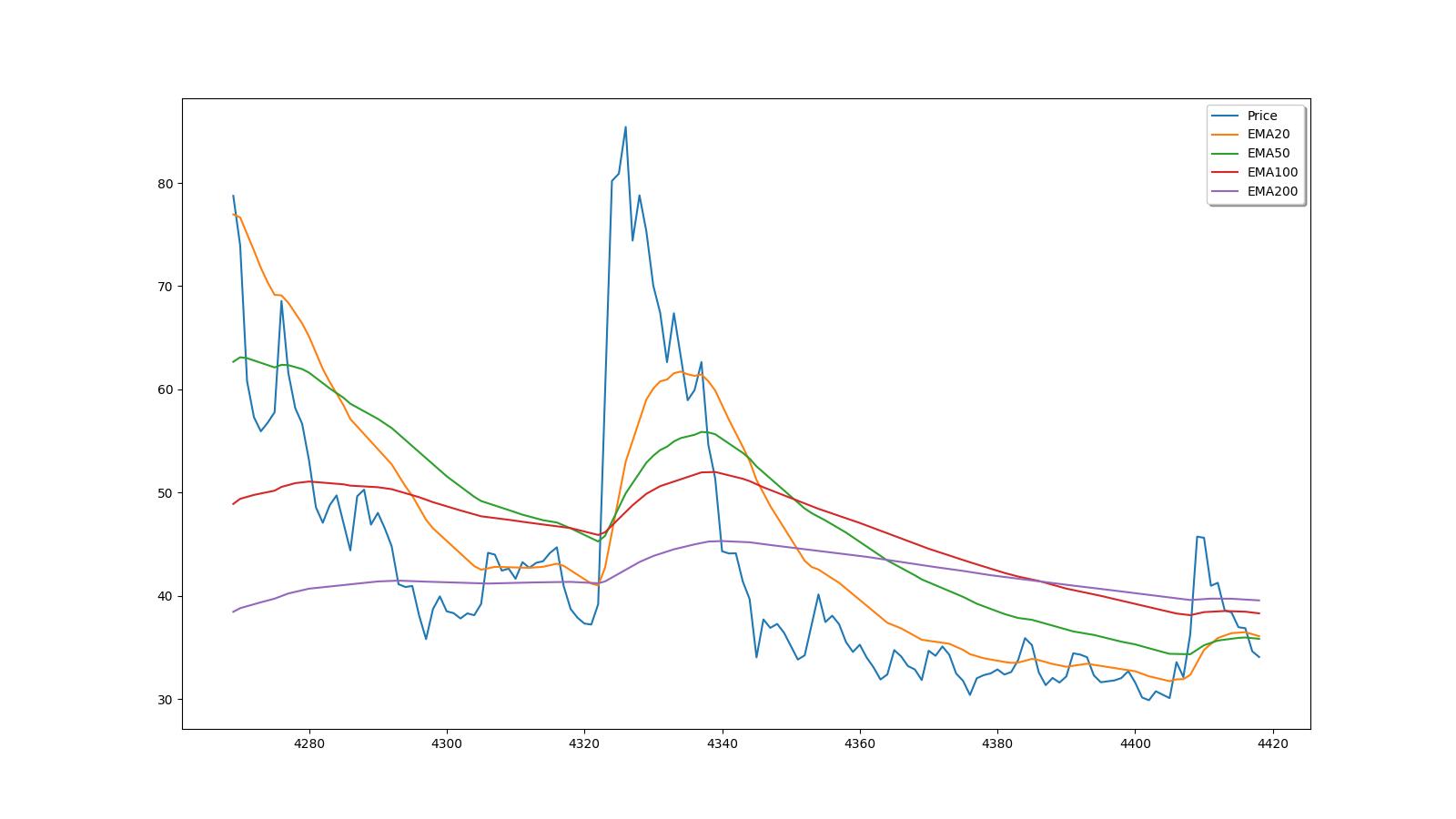 Дэш Exponential Moving Averages