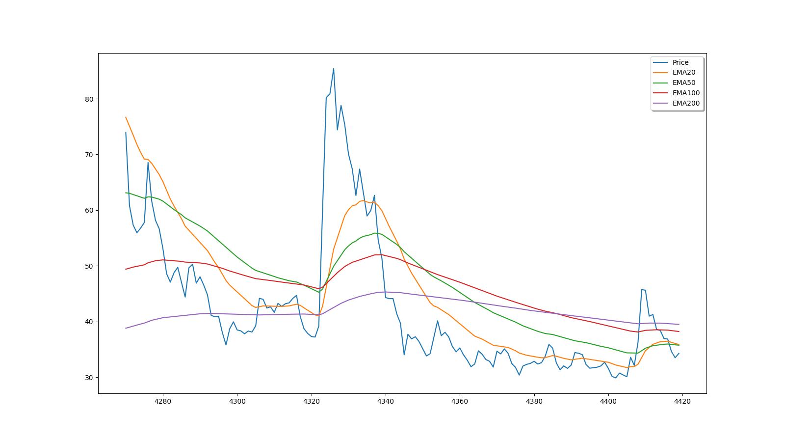 Дэш Exponential Moving Averages