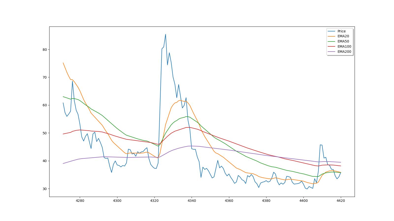 Dash Exponential Moving Averages