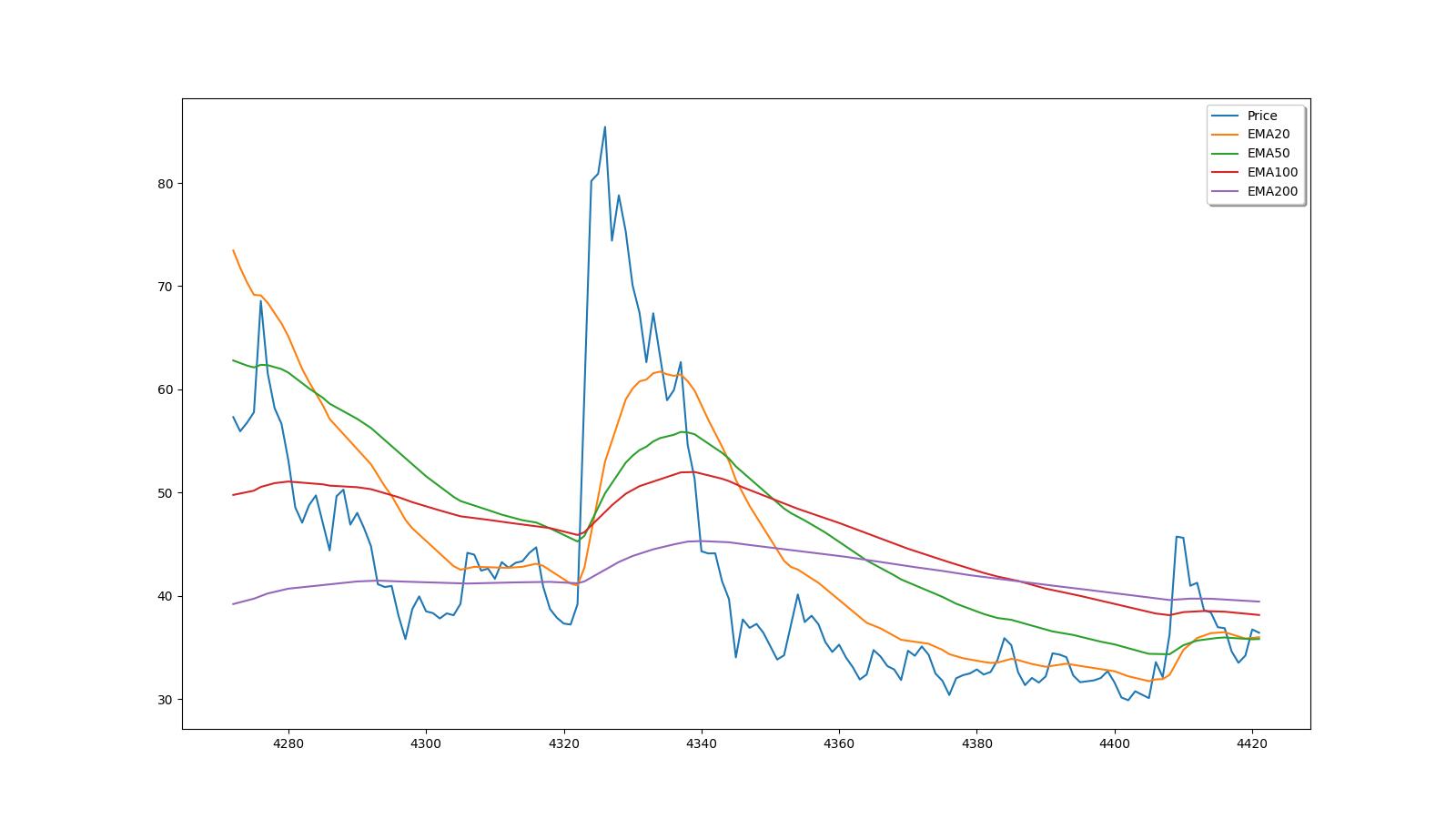Dash Exponential Moving Averages