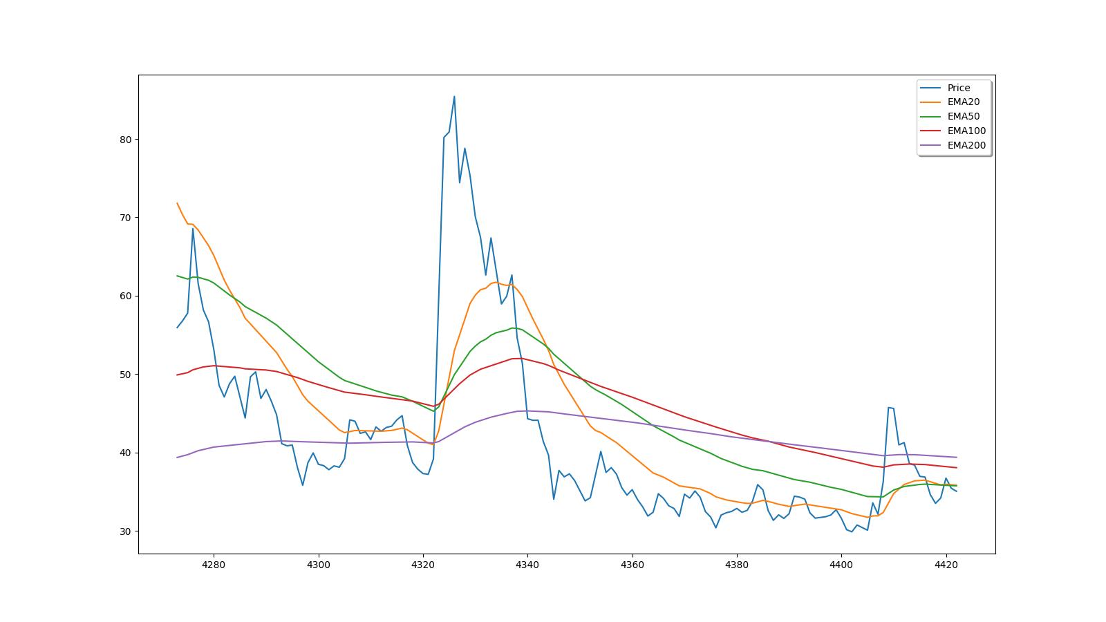 Dash Exponential Moving Averages
