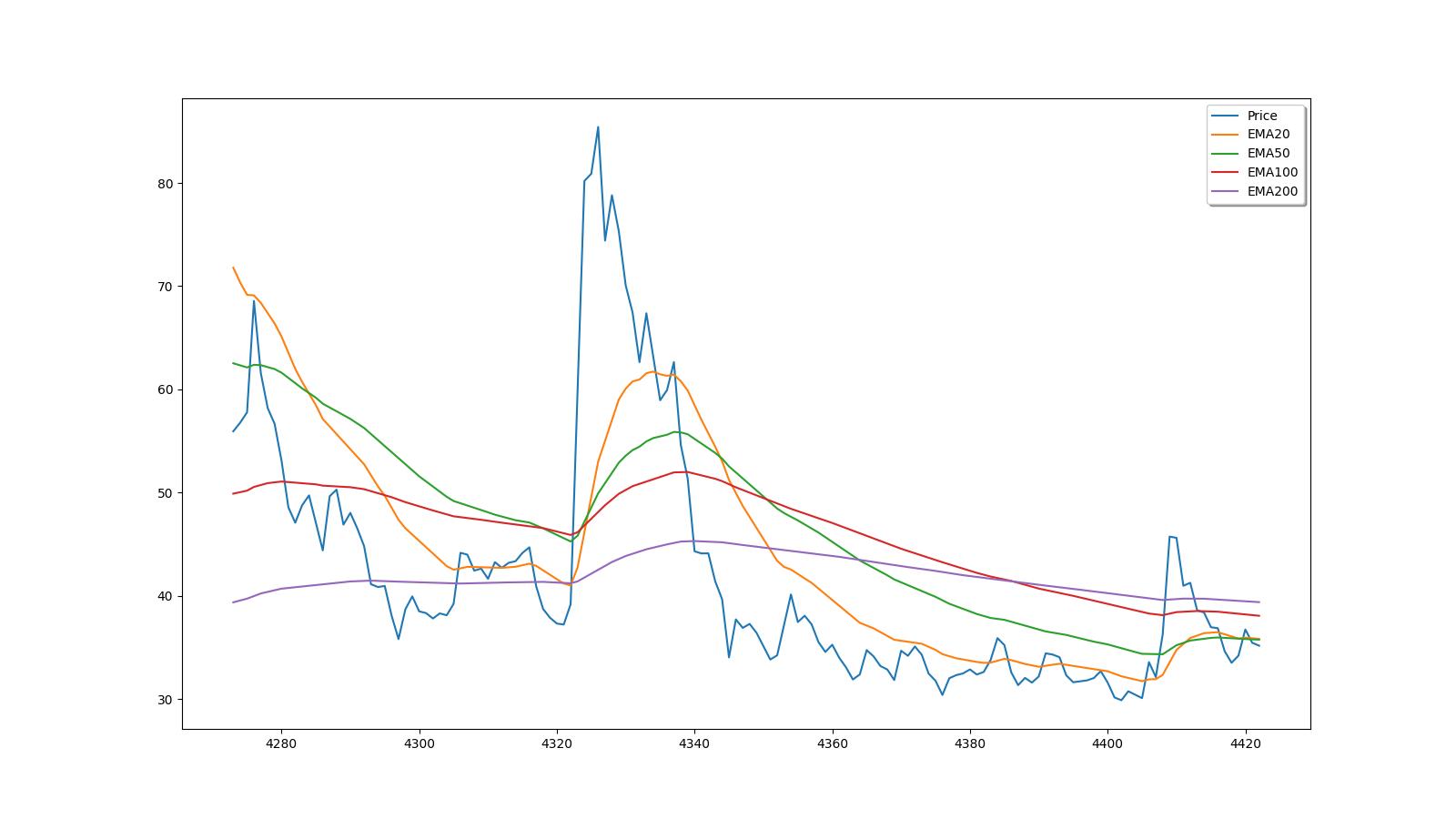 Дэш Exponential Moving Averages