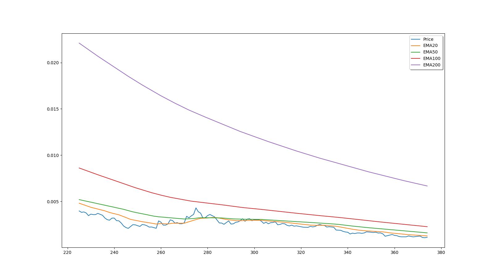 Dasha Exponential Moving Averages