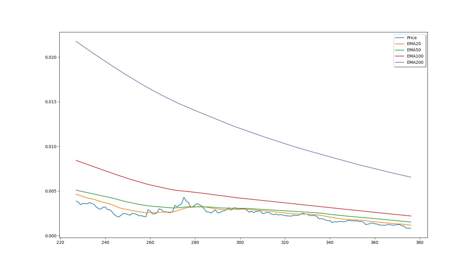 Dasha Exponential Moving Averages