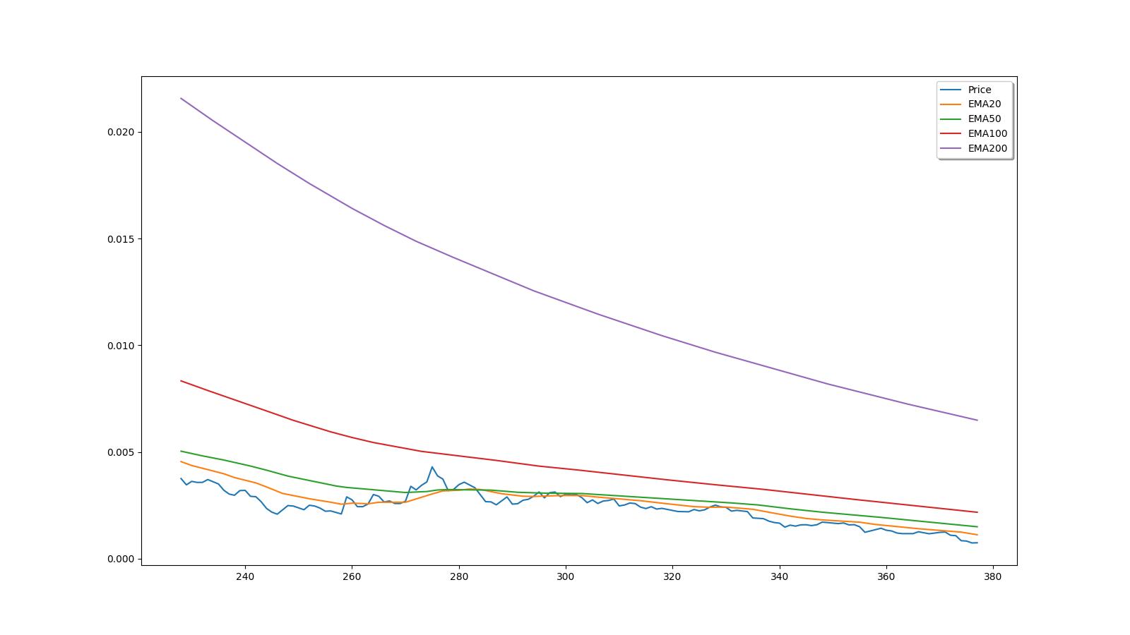 Dasha Exponential Moving Averages
