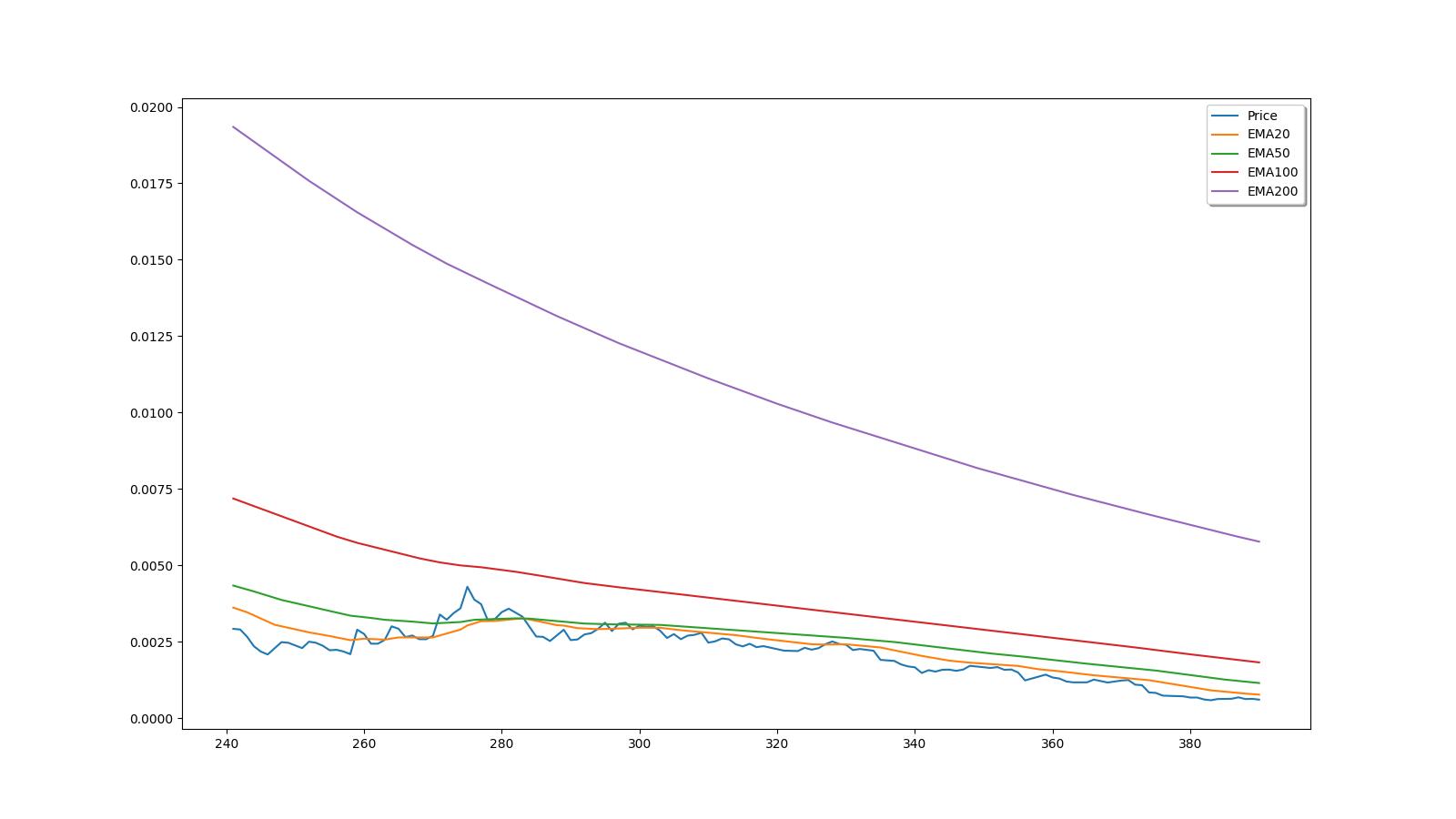 Dasha Exponential Moving Averages
