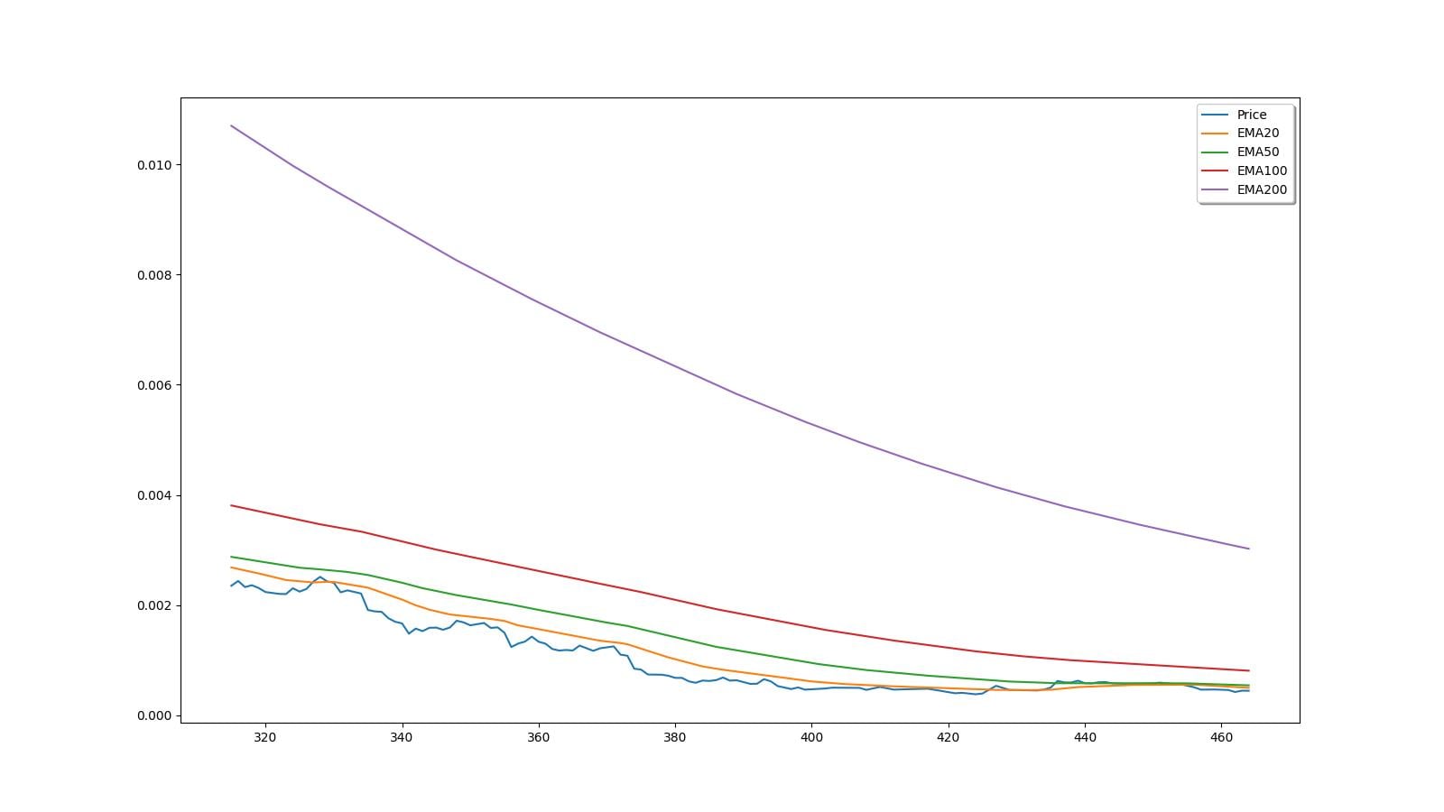 Dasha Exponential Moving Averages