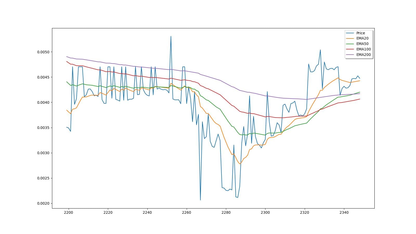 Dashs Exponential Moving Averages