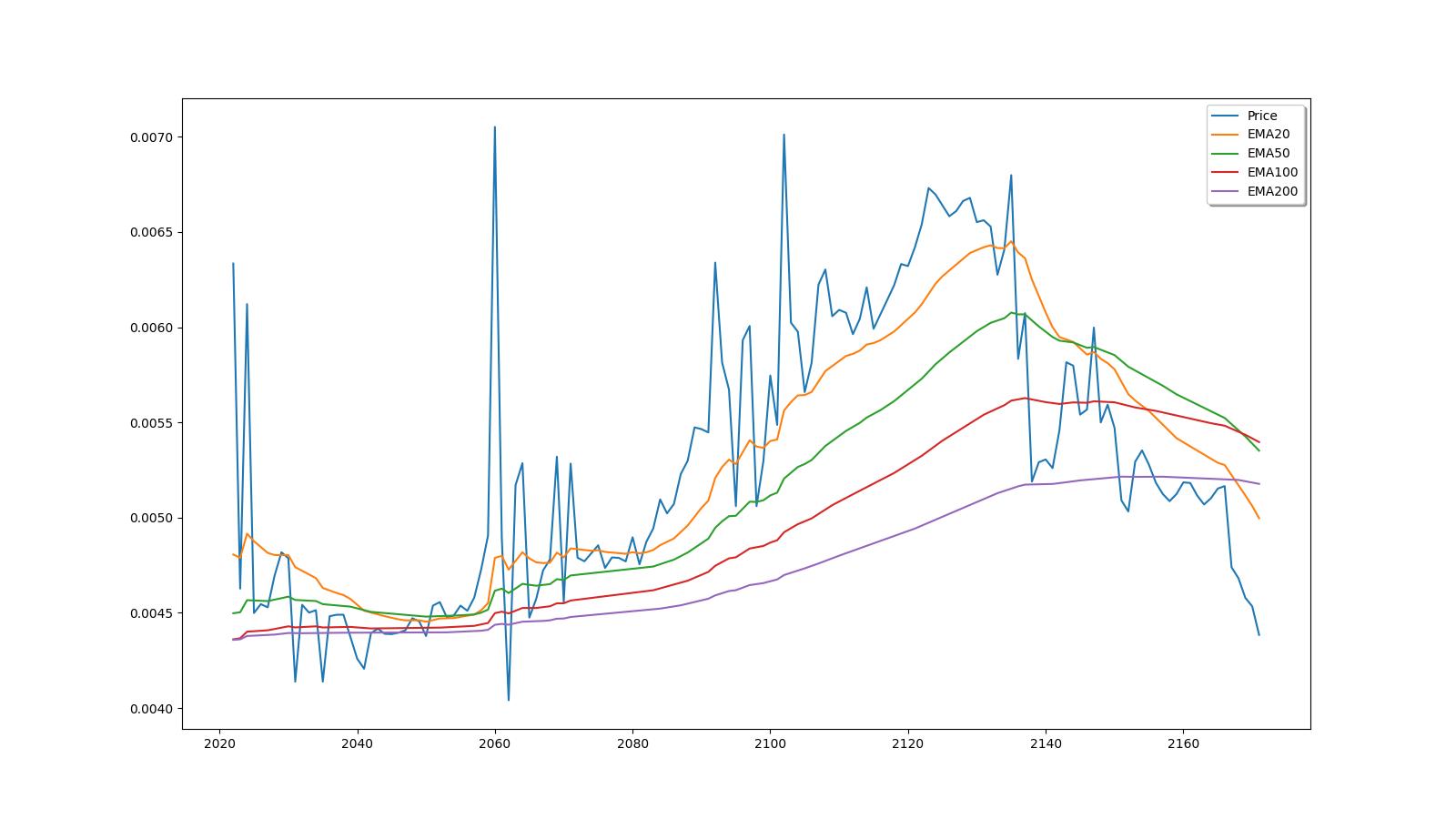 Dashs Exponential Moving Averages