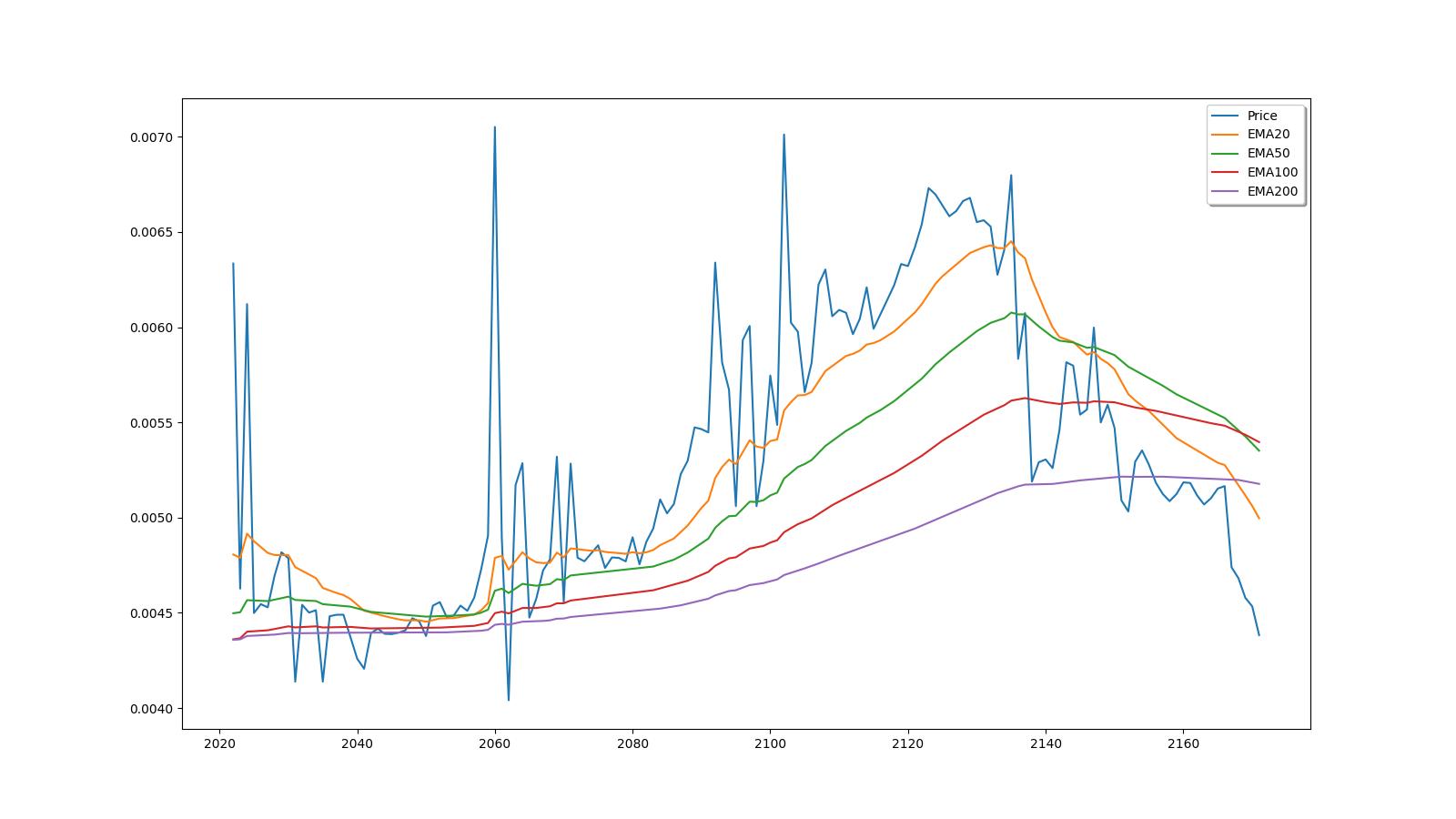 Dashs Exponential Moving Averages