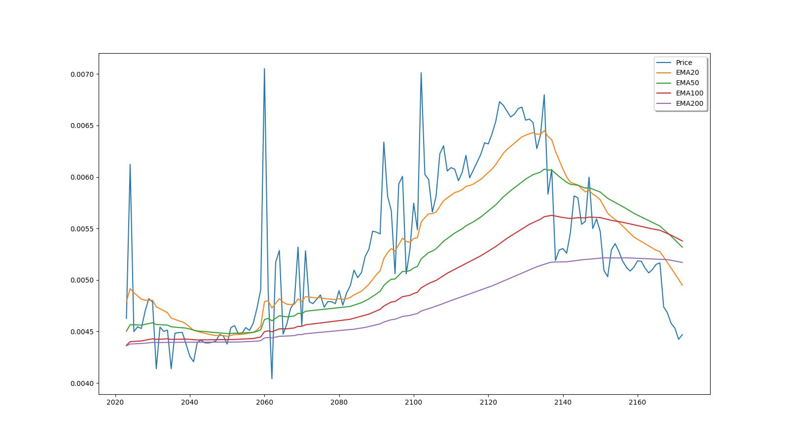Dashs Exponential Moving Averages