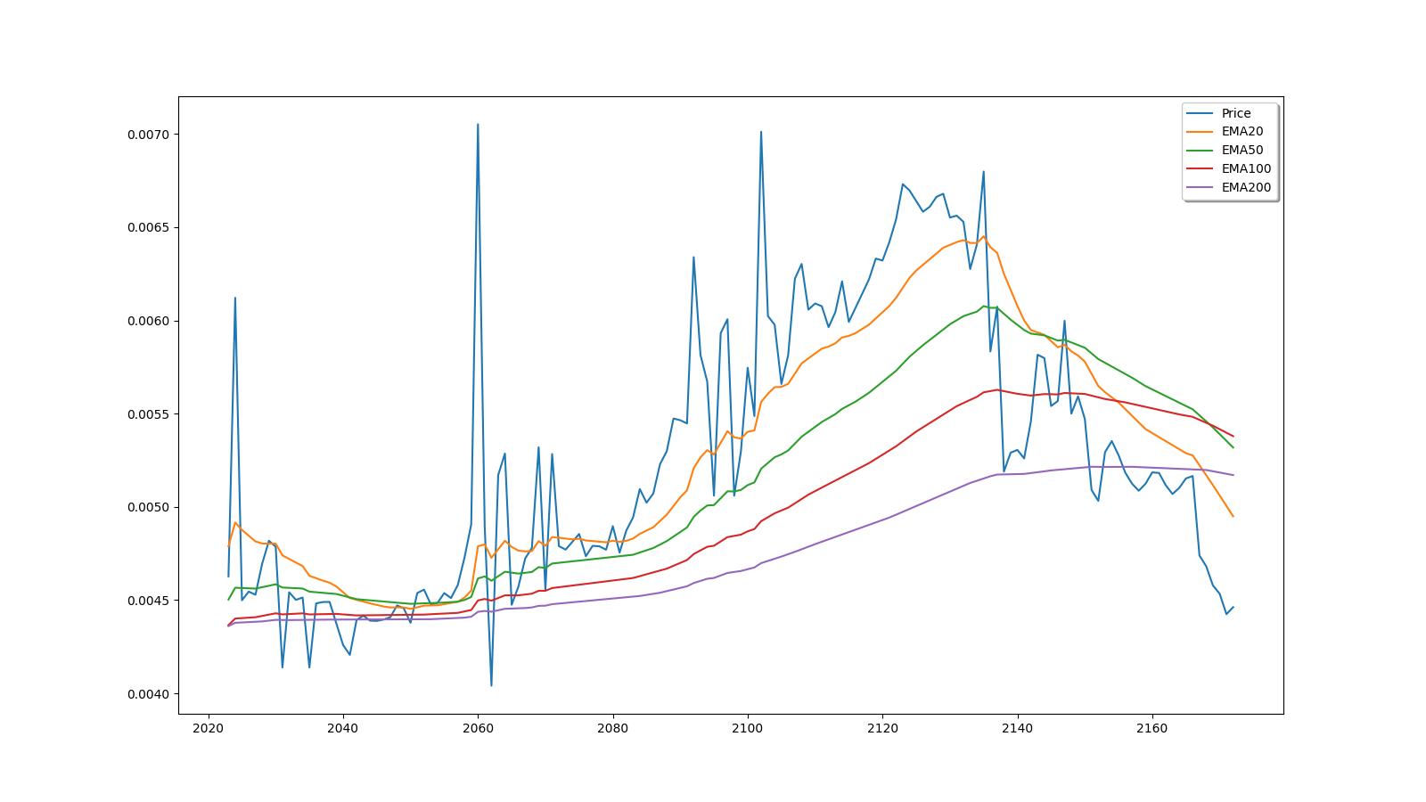 Dashs Exponential Moving Averages