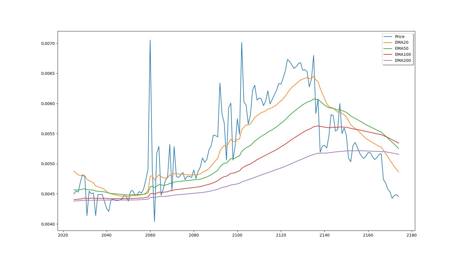Dashs Exponential Moving Averages