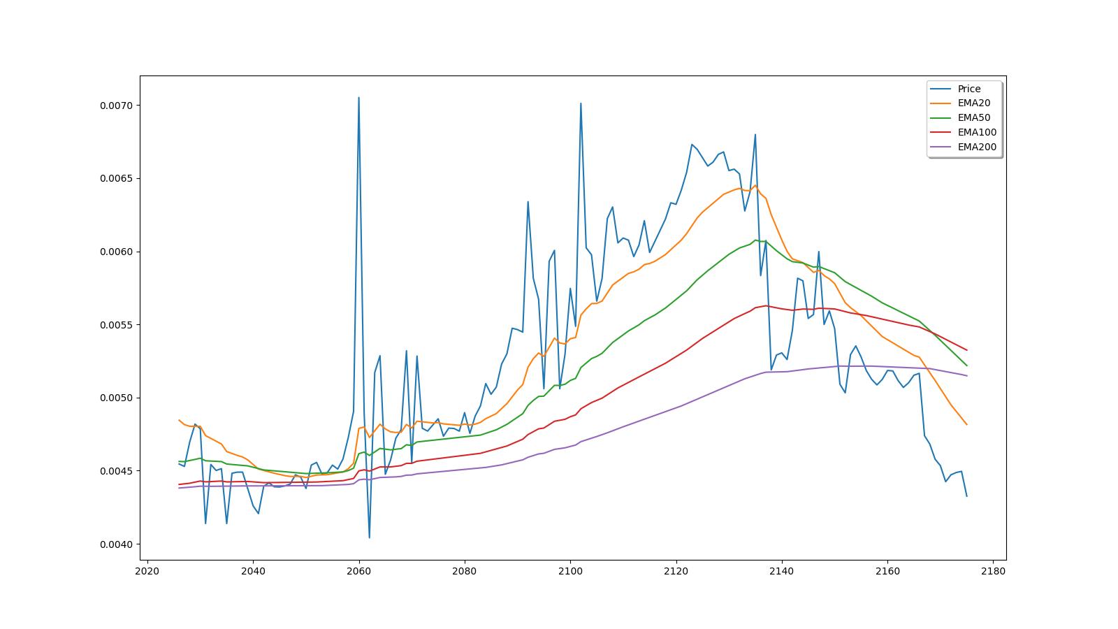 Dashs Exponential Moving Averages