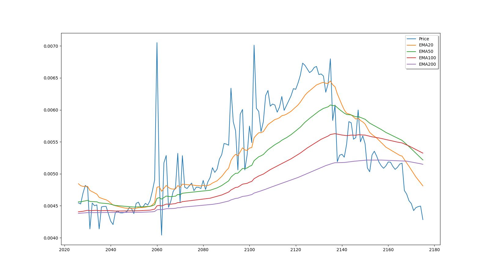 Dashs Exponential Moving Averages