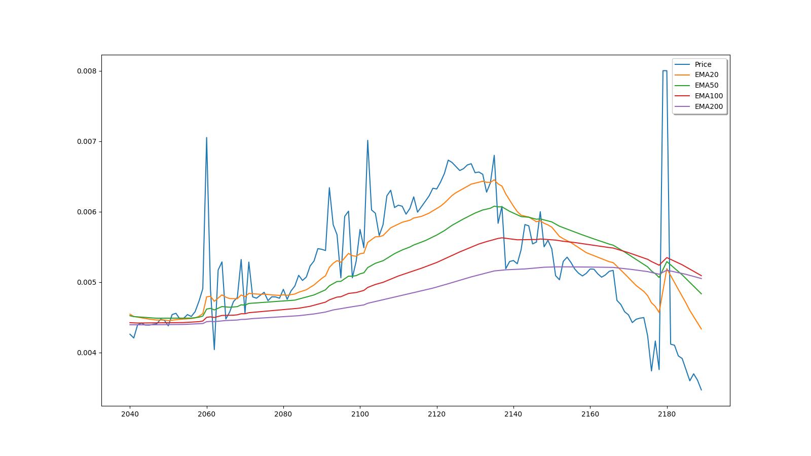 Dashs Exponential Moving Averages