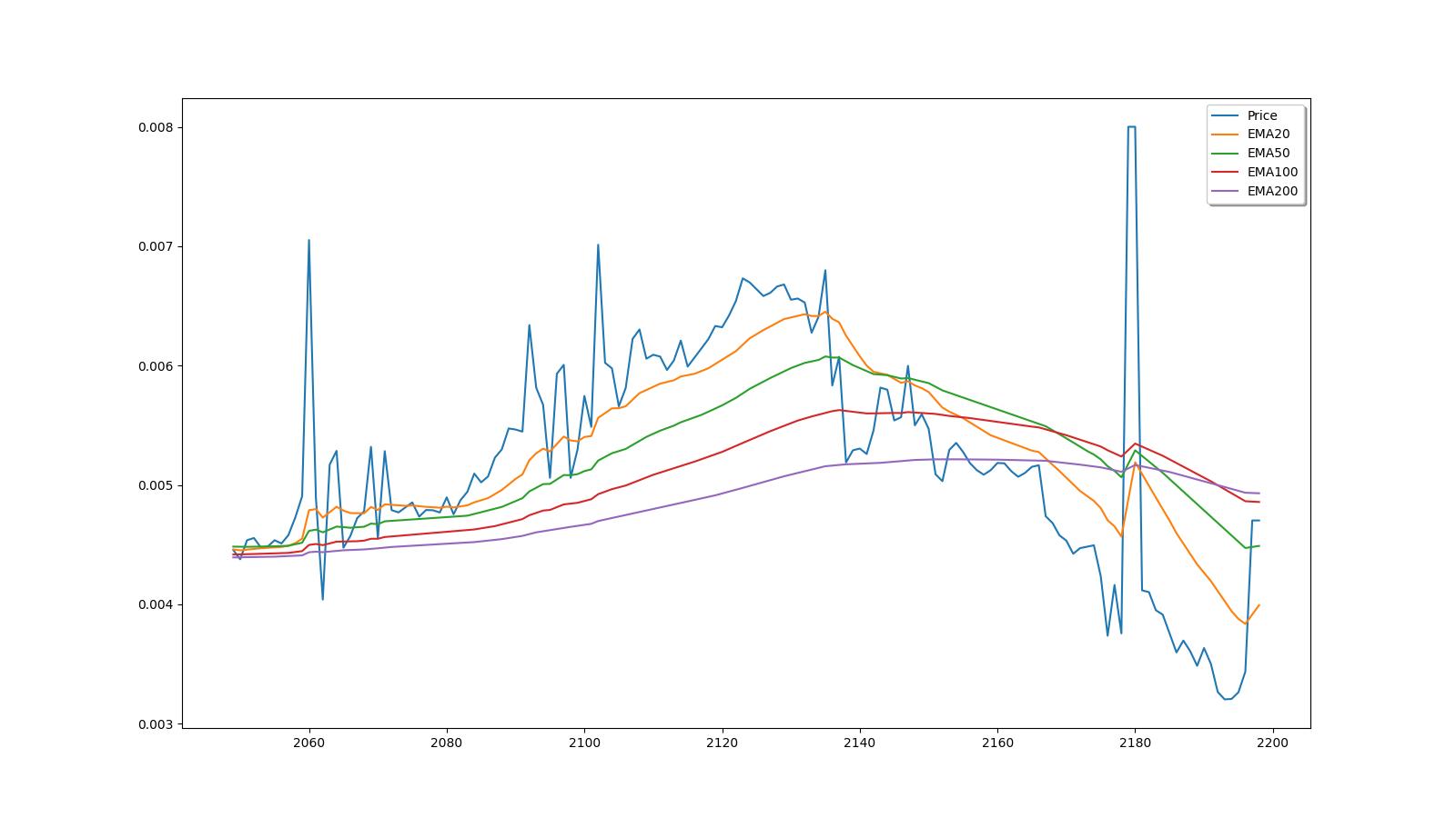 Dashs Exponential Moving Averages