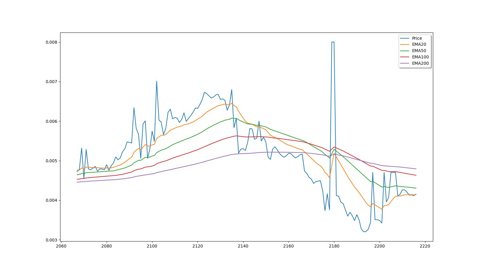 Dashs Exponential Moving Averages