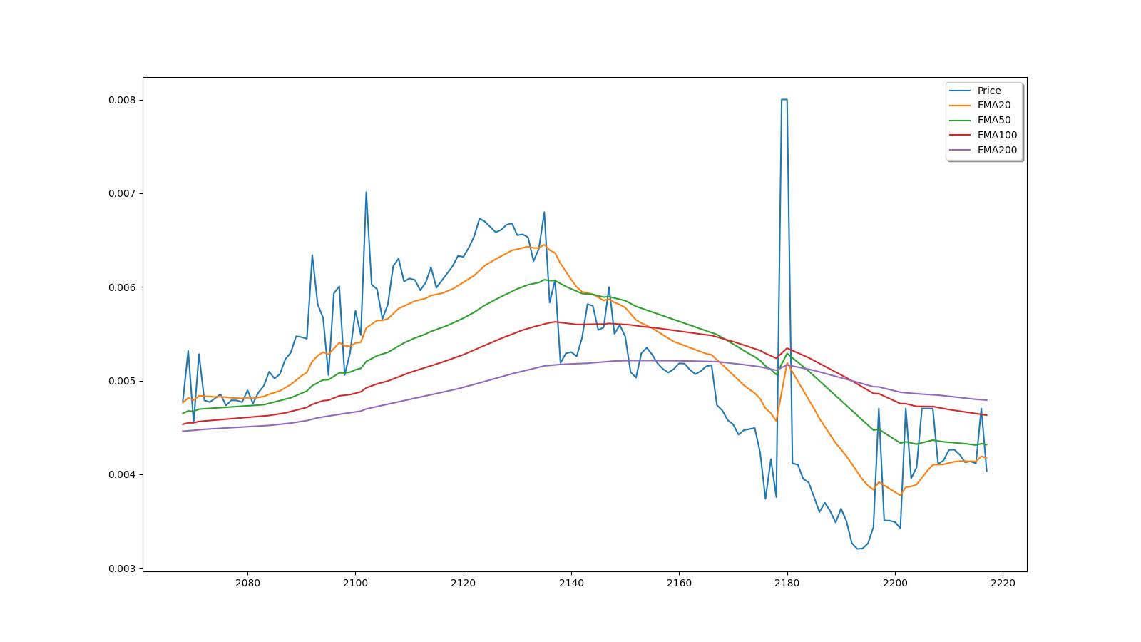 Dashs Exponential Moving Averages