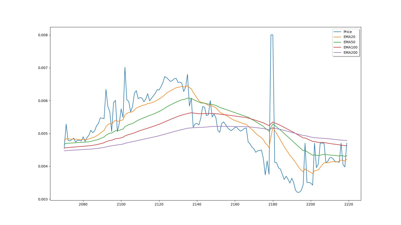 Dashs Exponential Moving Averages