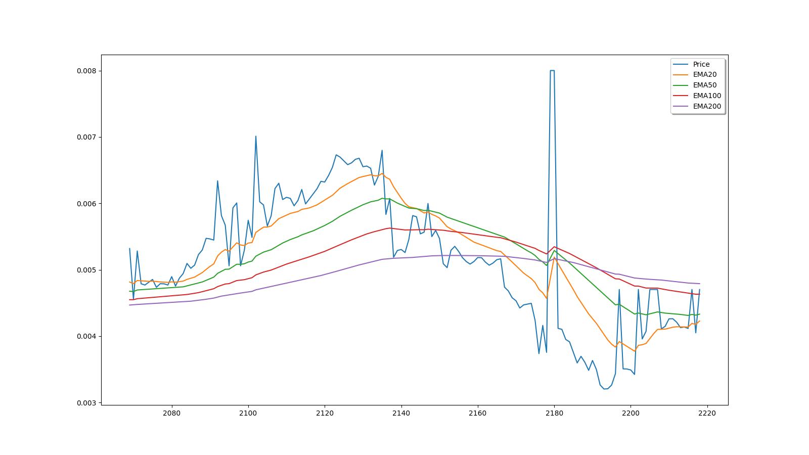 Dashs Exponential Moving Averages