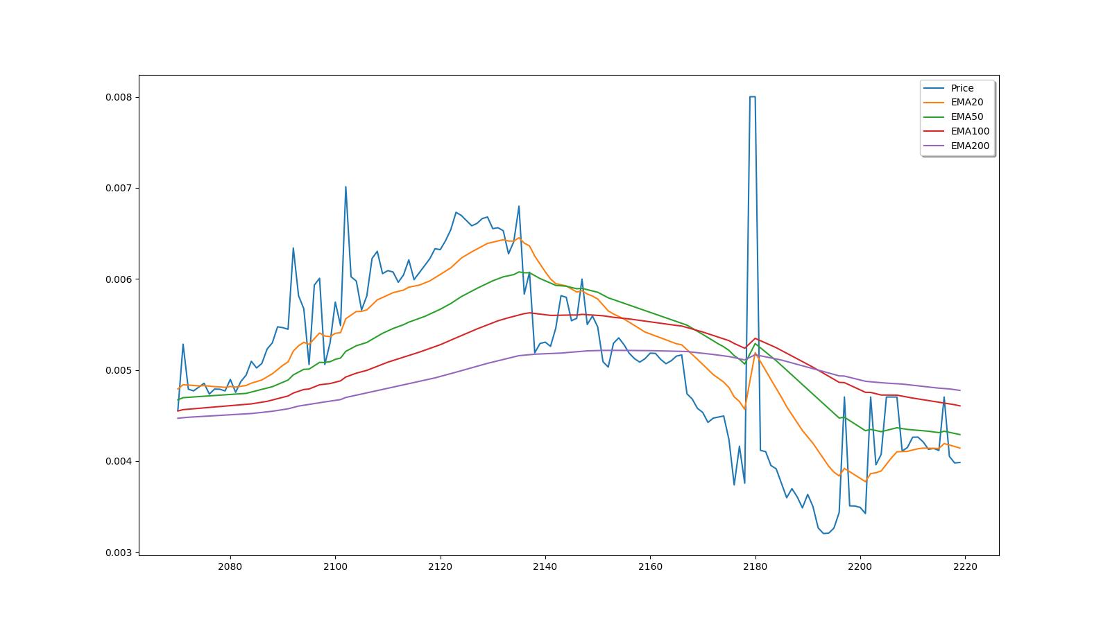 Dashs Exponential Moving Averages