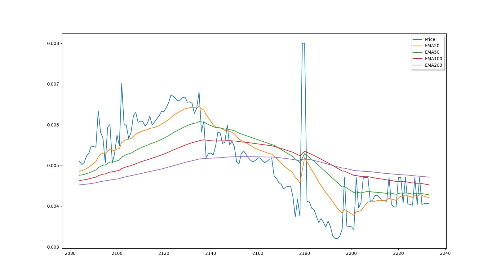 Dashs Exponential Moving Averages