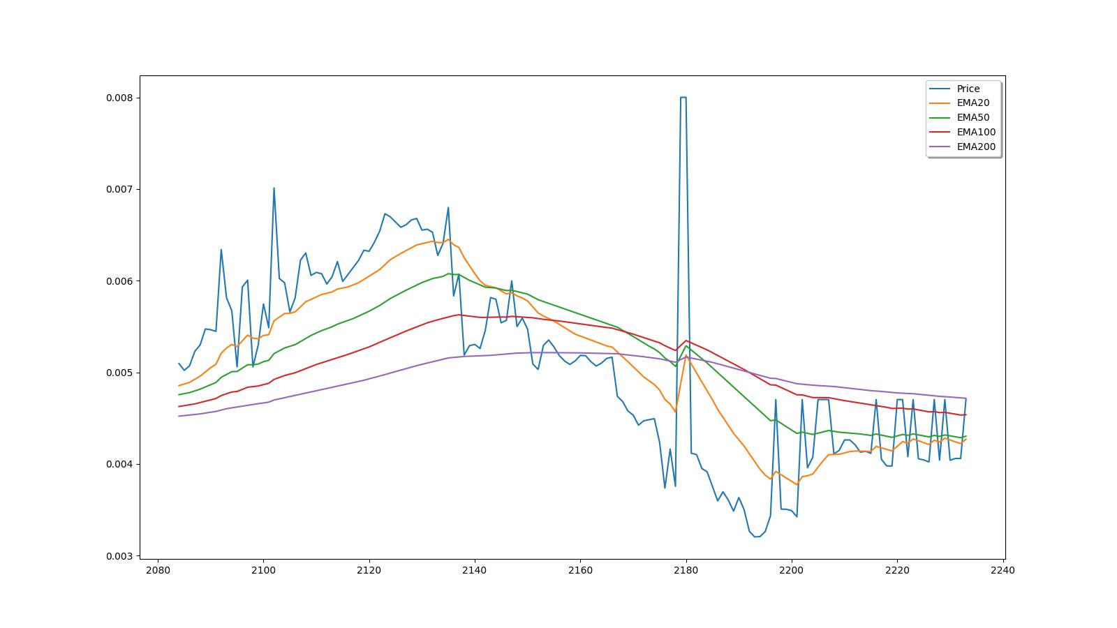 Dashs Exponential Moving Averages