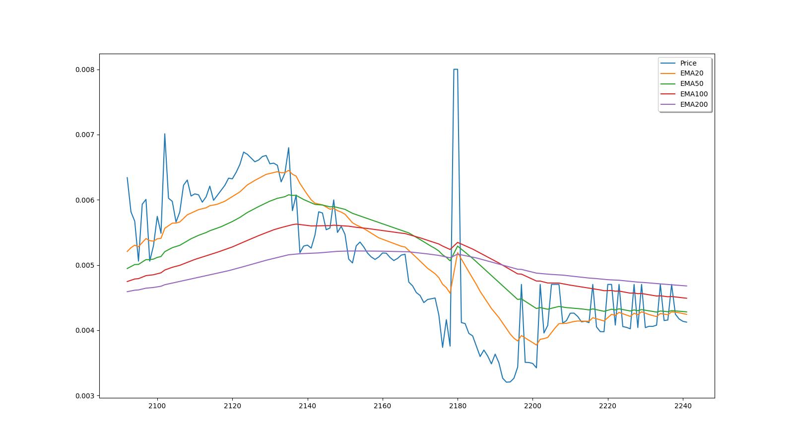 Dashs Exponential Moving Averages