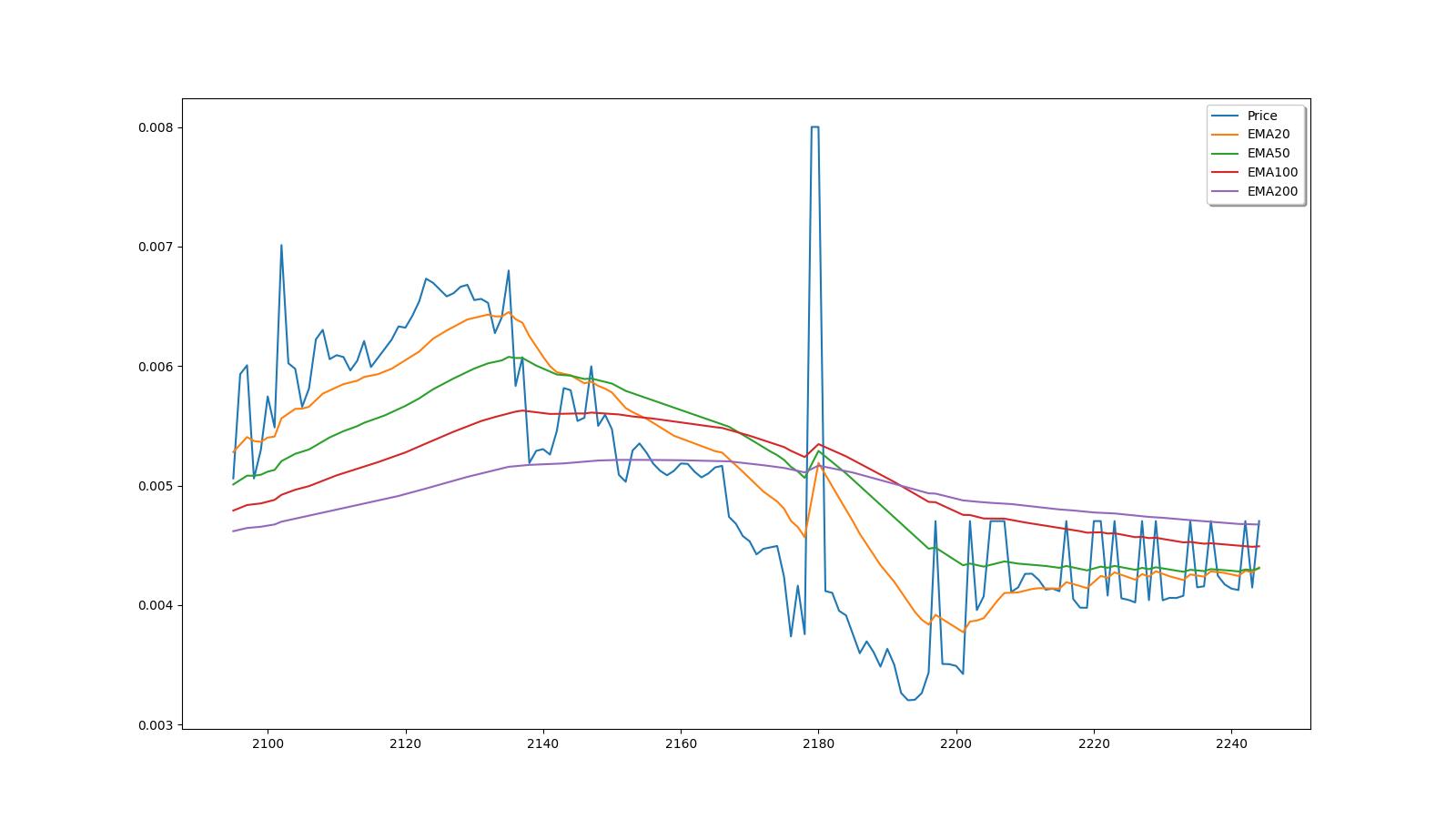 Dashs Exponential Moving Averages