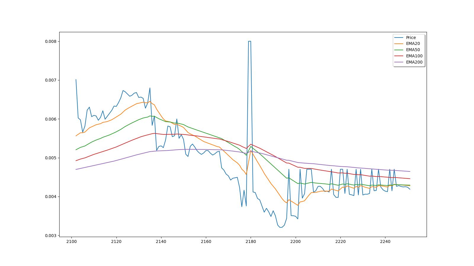 Dashs Exponential Moving Averages