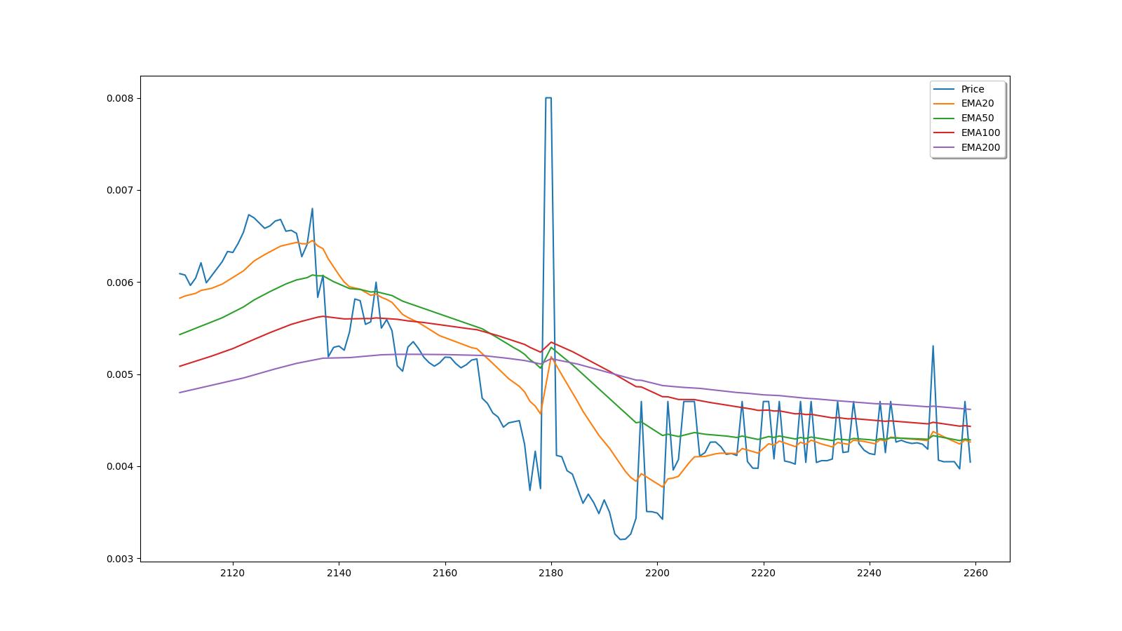 Dashs Exponential Moving Averages