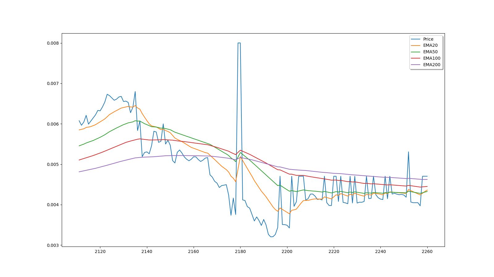 Dashs Exponential Moving Averages