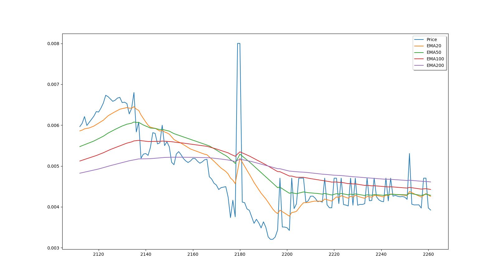 Dashs Exponential Moving Averages