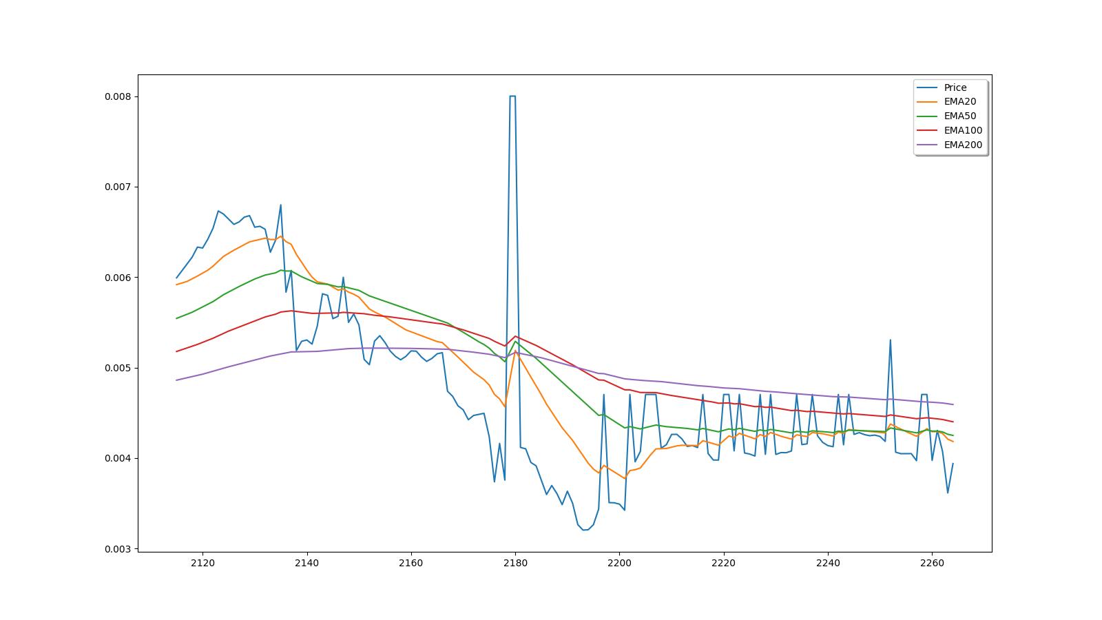 Dashs Exponential Moving Averages