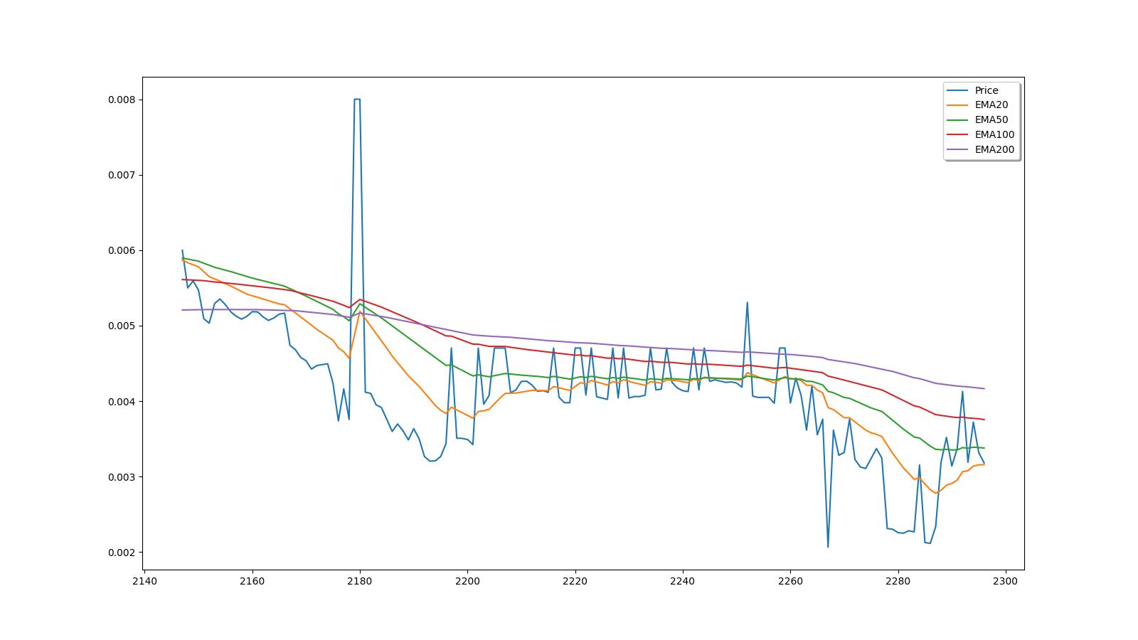 Dashs Exponential Moving Averages
