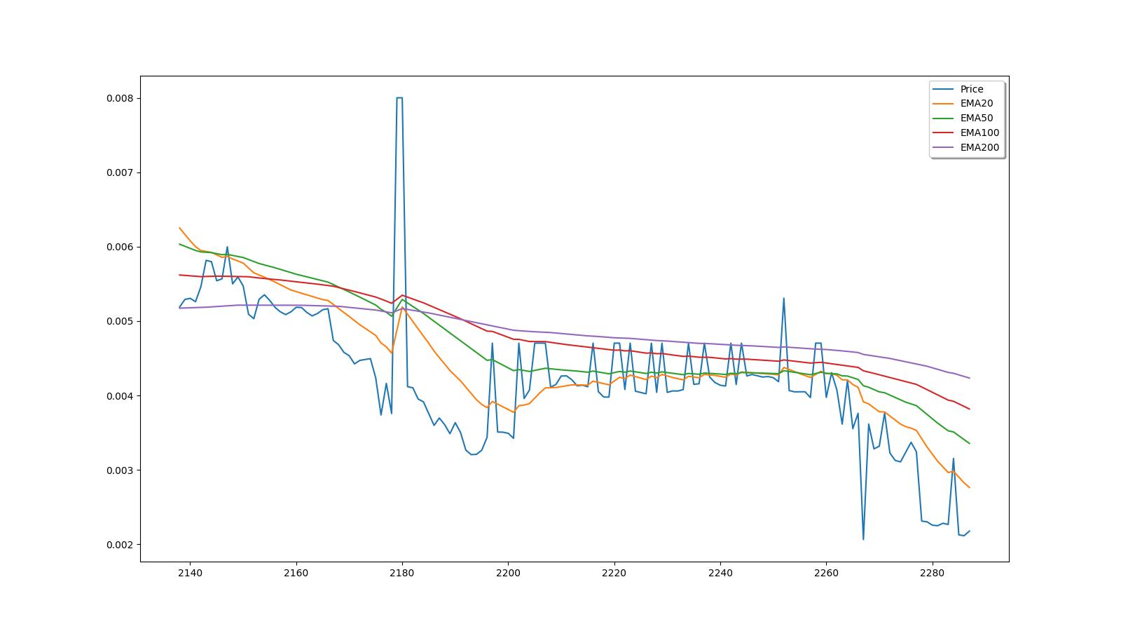 Dashs Exponential Moving Averages