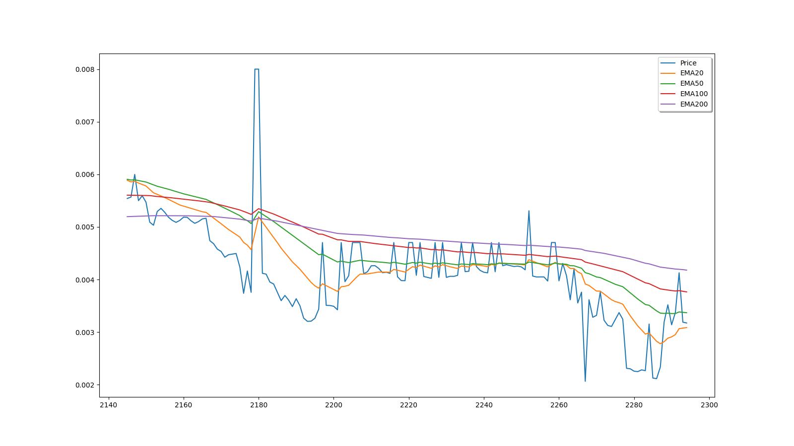 Dashs Exponential Moving Averages