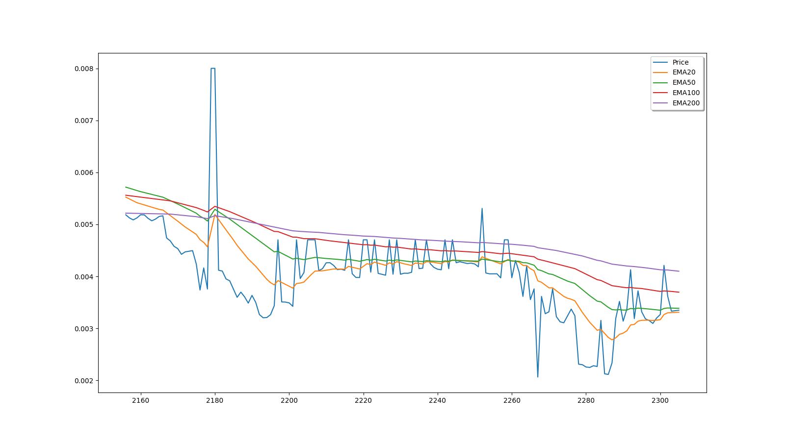Dashs Exponential Moving Averages