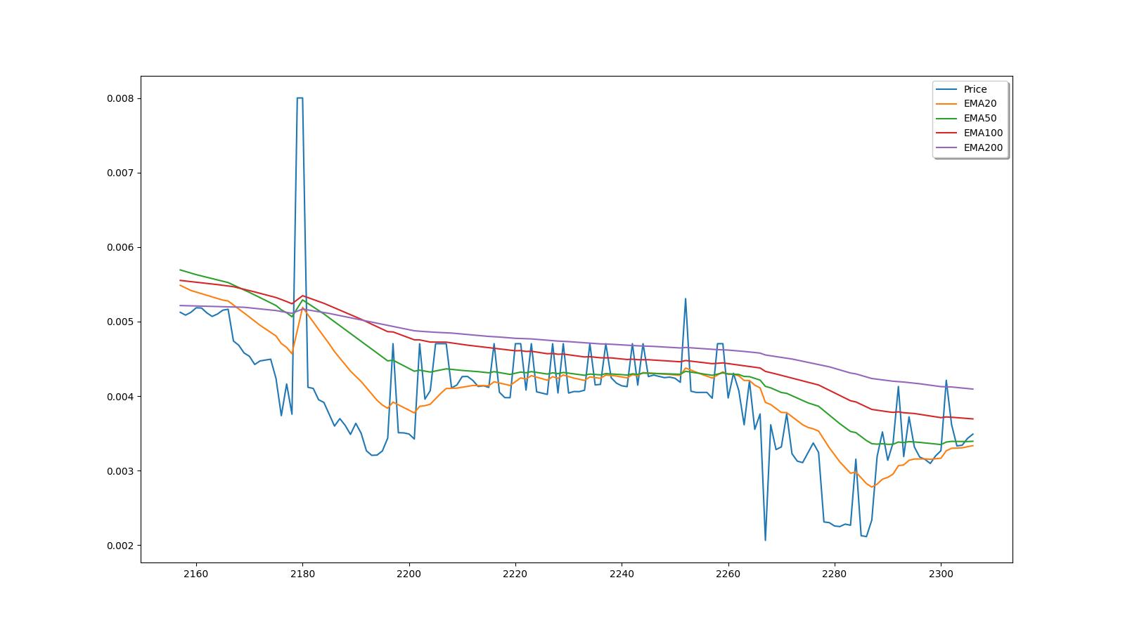 Dashs Exponential Moving Averages
