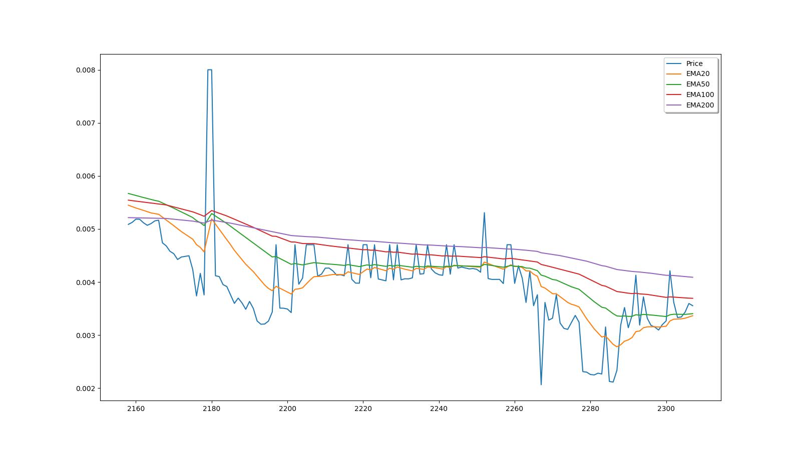 Dashs Exponential Moving Averages
