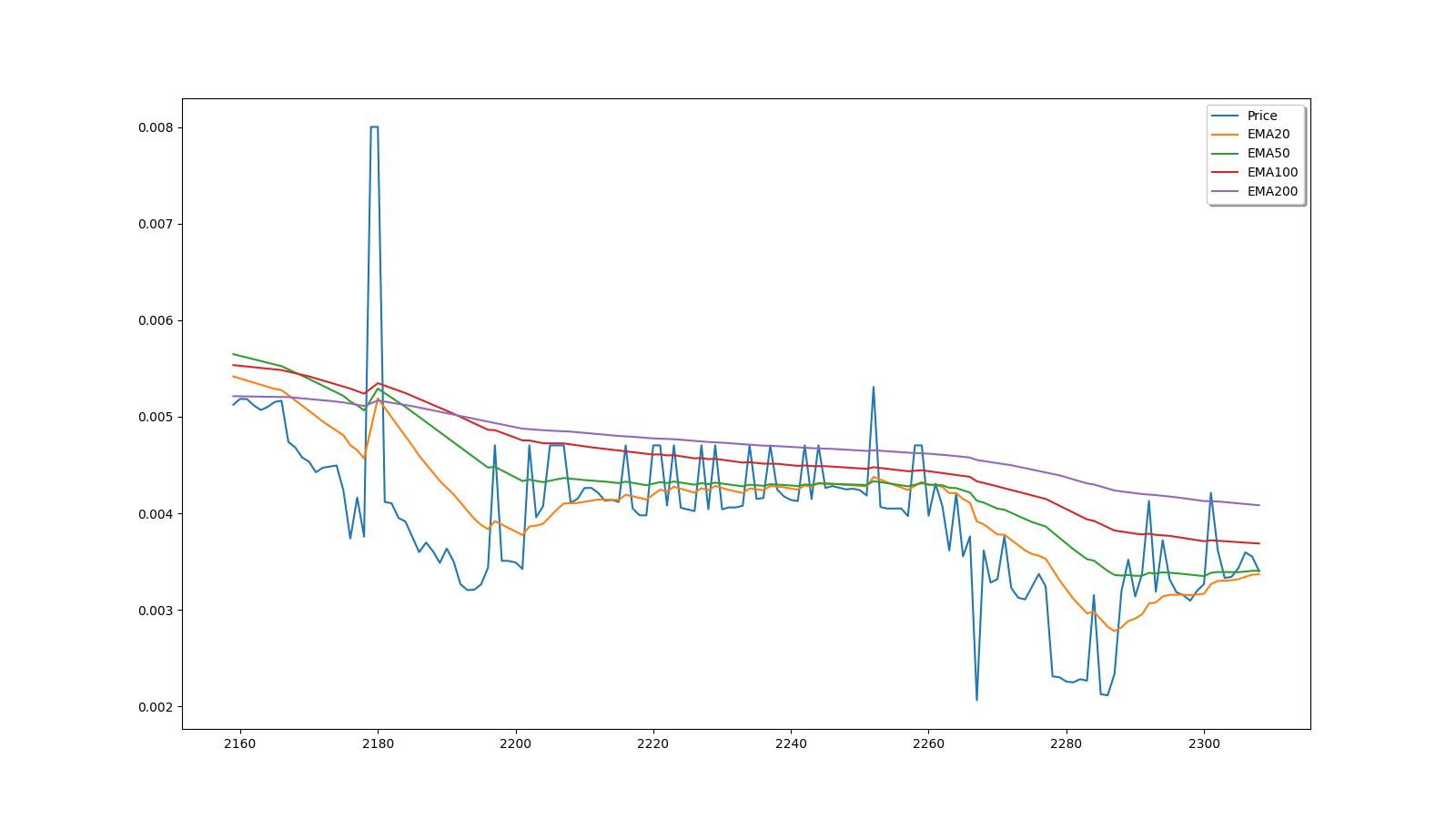 Dashs Exponential Moving Averages