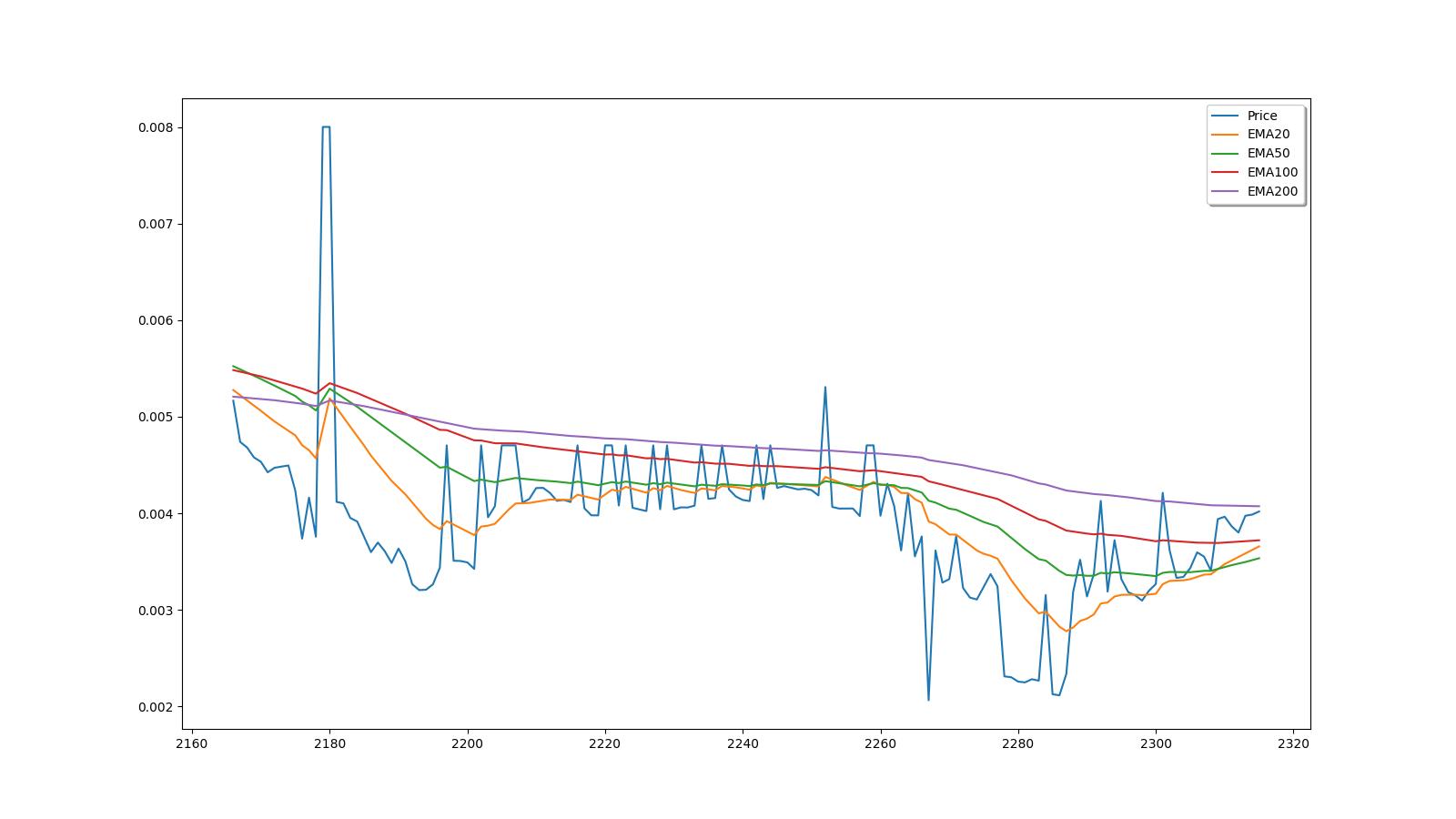 Dashs Exponential Moving Averages
