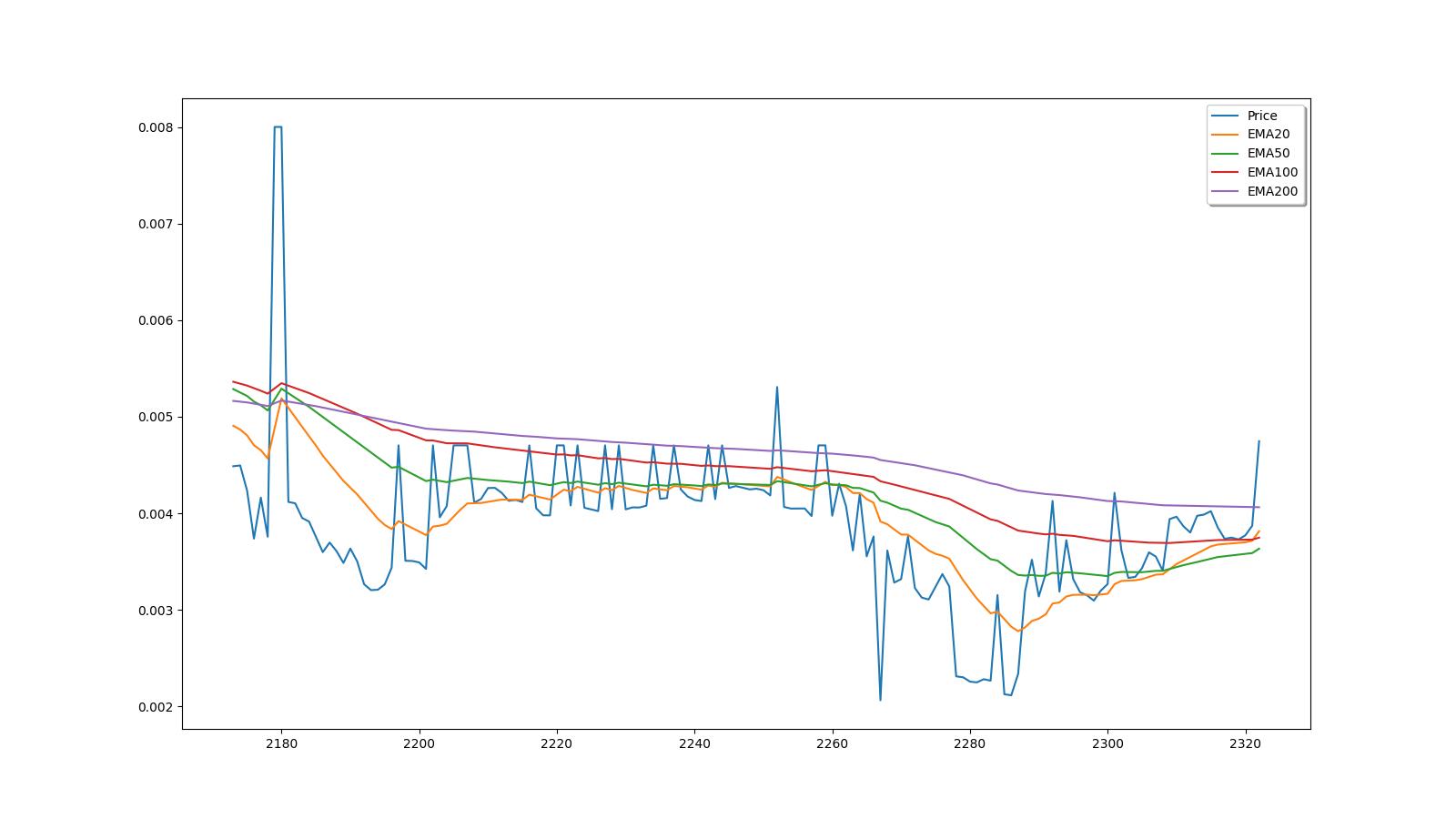 Dashs Exponential Moving Averages