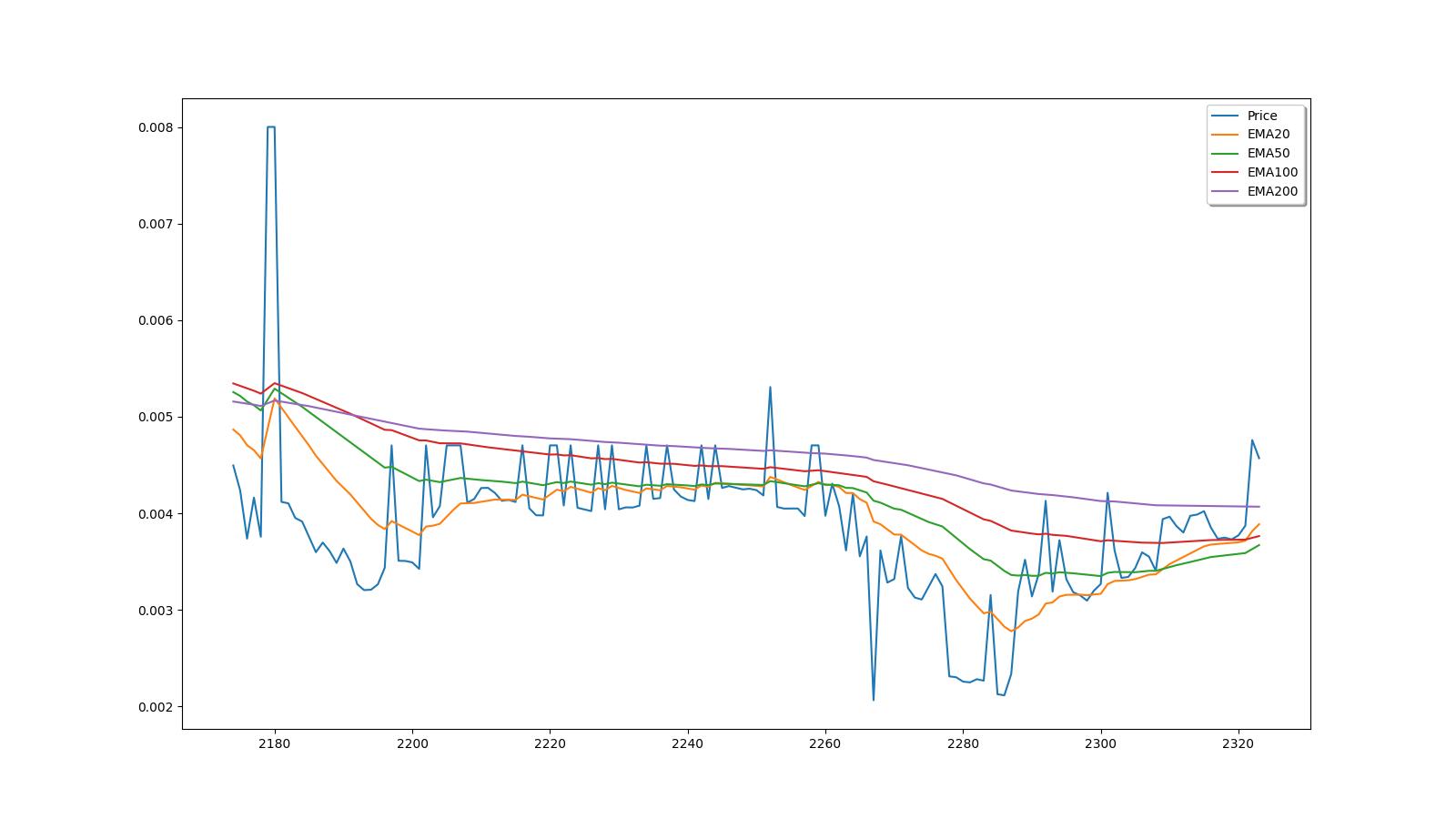 Dashs Exponential Moving Averages
