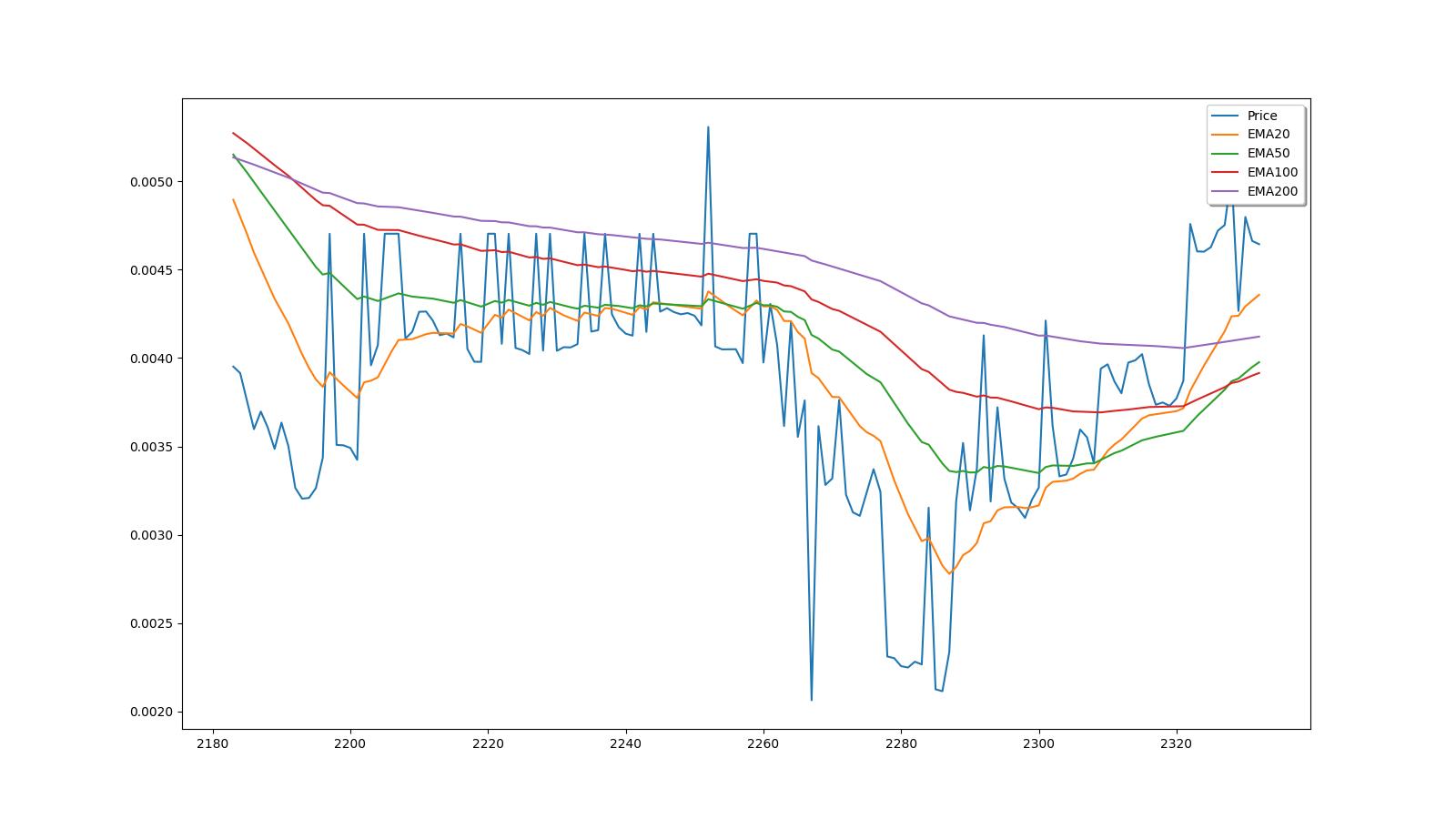 Dashs Exponential Moving Averages