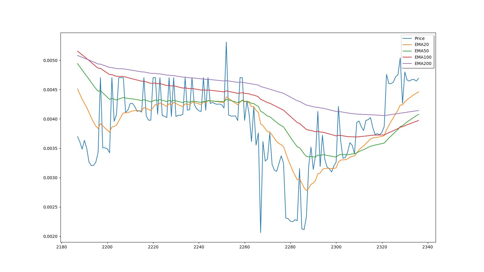 Dashs Exponential Moving Averages