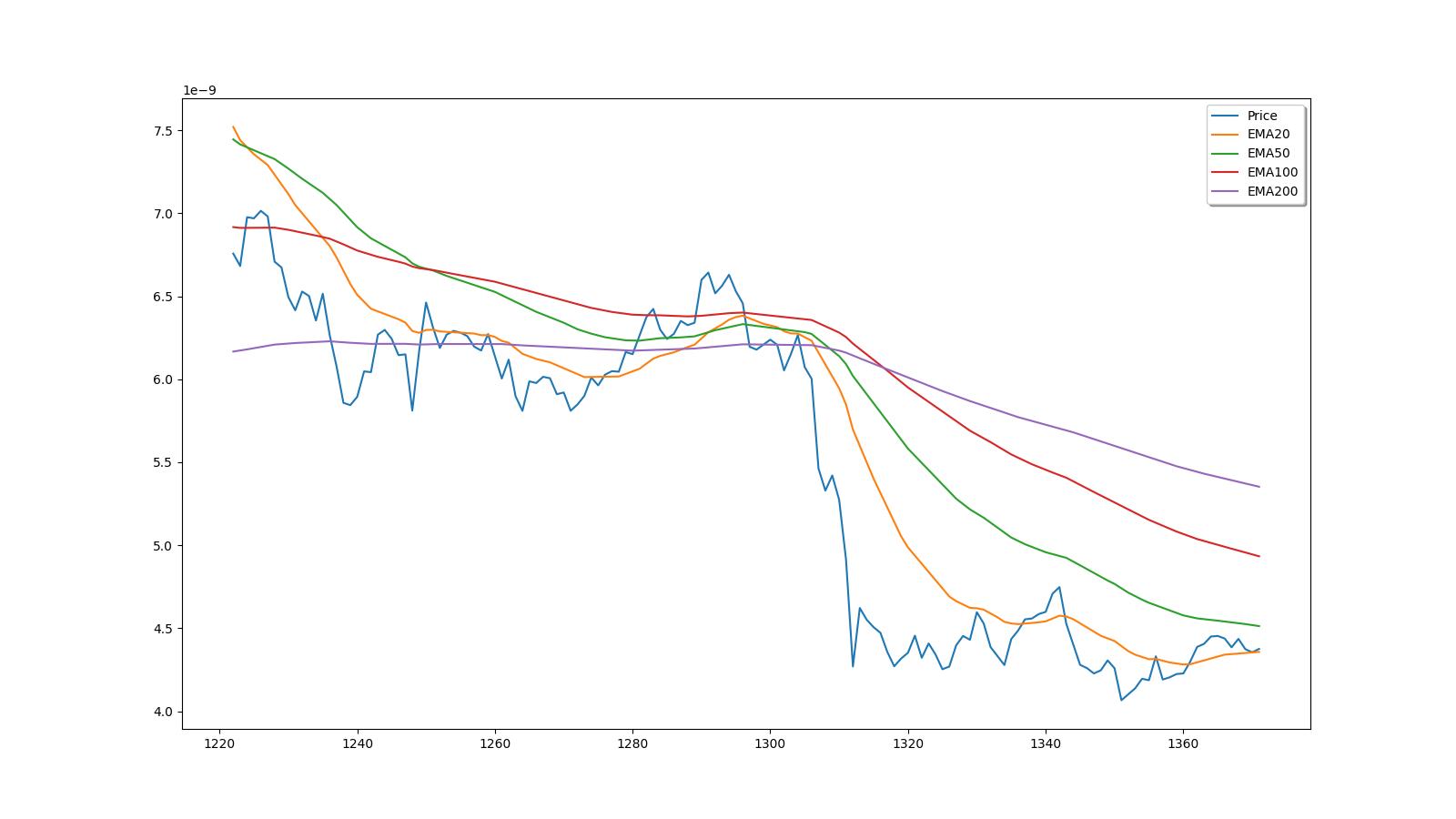 DashSports Exponential Moving Averages