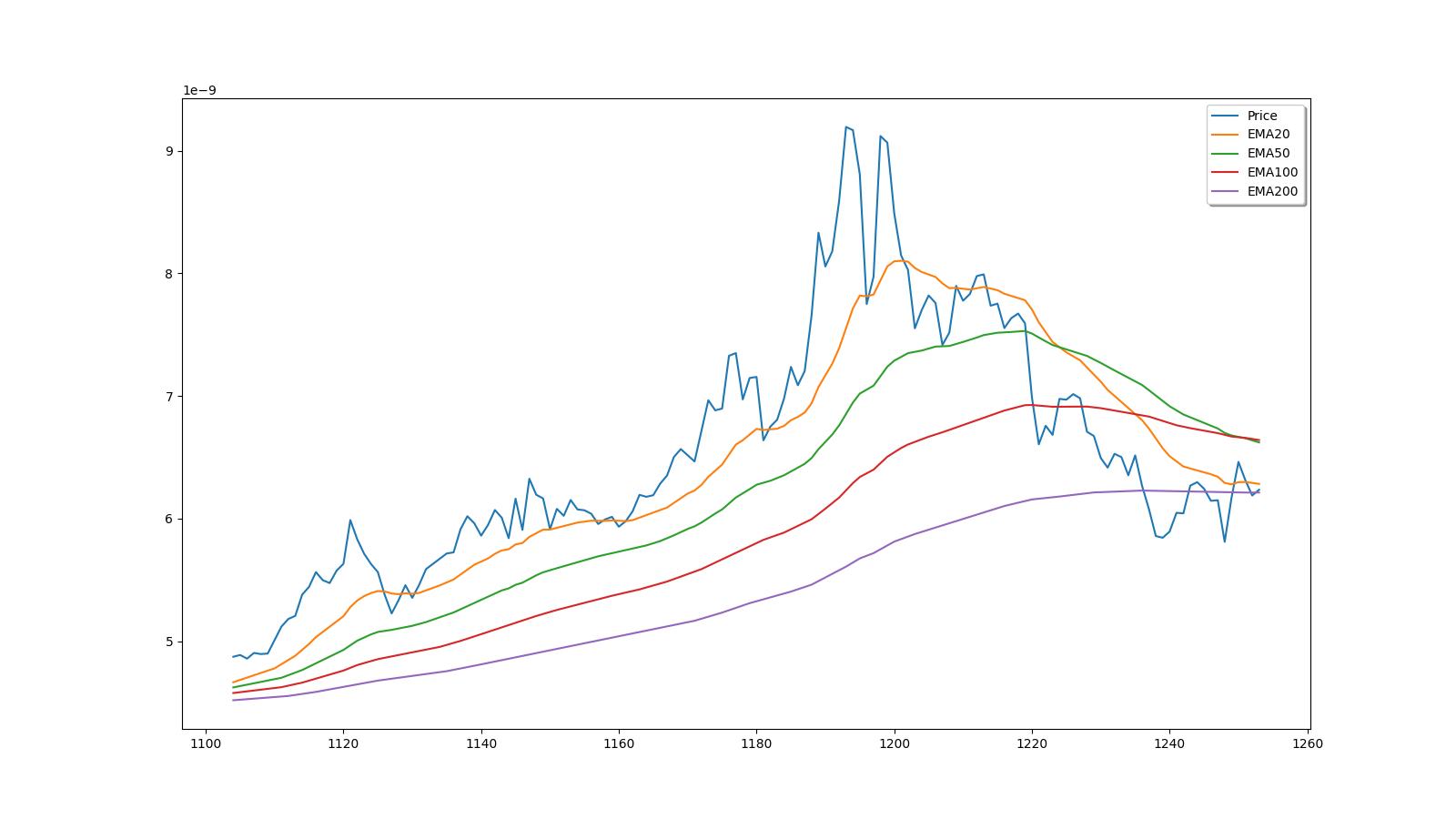 DashSports Exponential Moving Averages